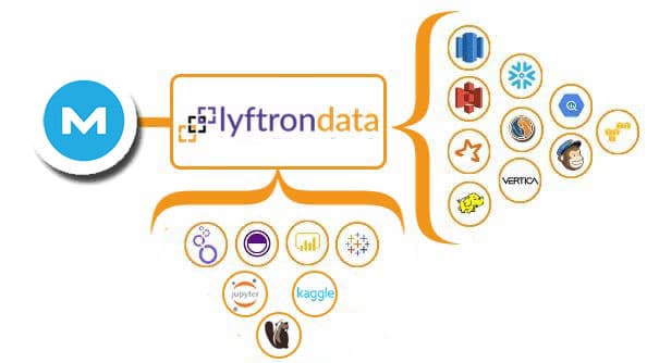 Moz Integration | Moz ETL with Lyftrondata Connector