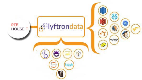 RTB House Integration | RTB House ETL with Lyftrondata Connector