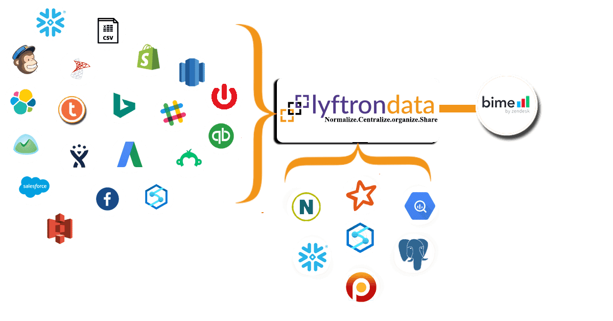 Bime Integration | Lyftrondata