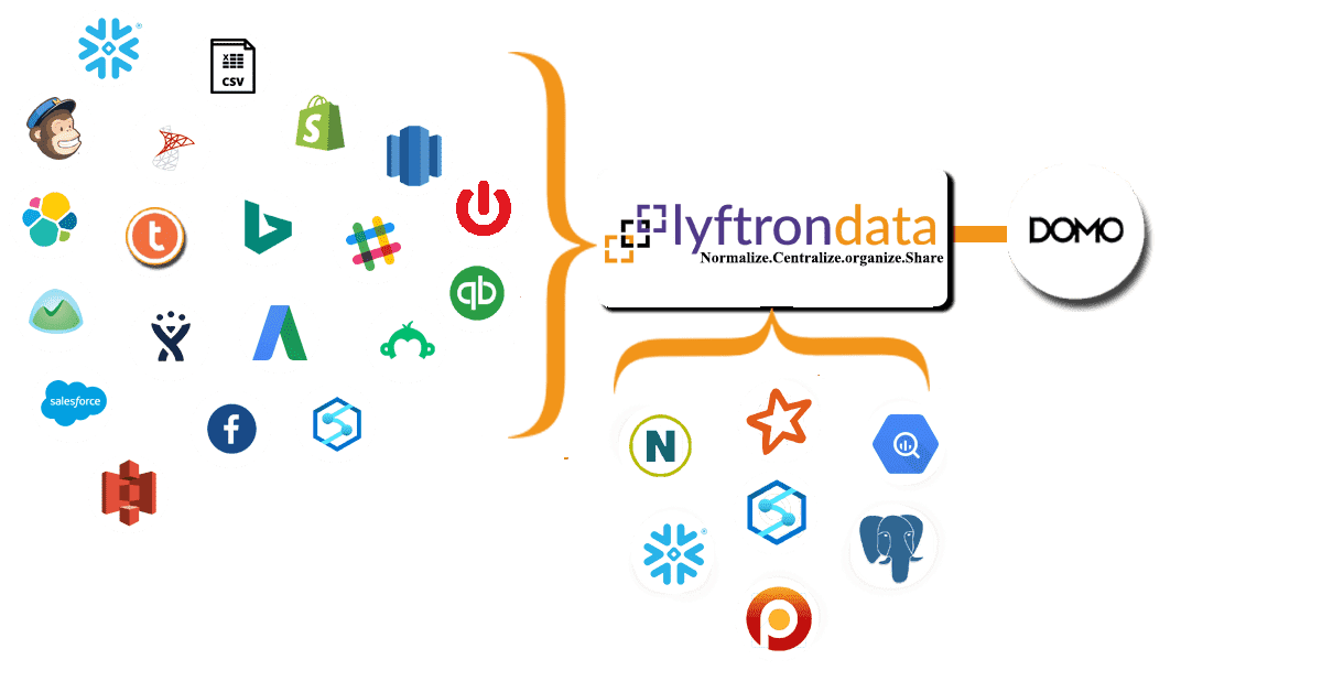 Domo Integration | Lyftrondata