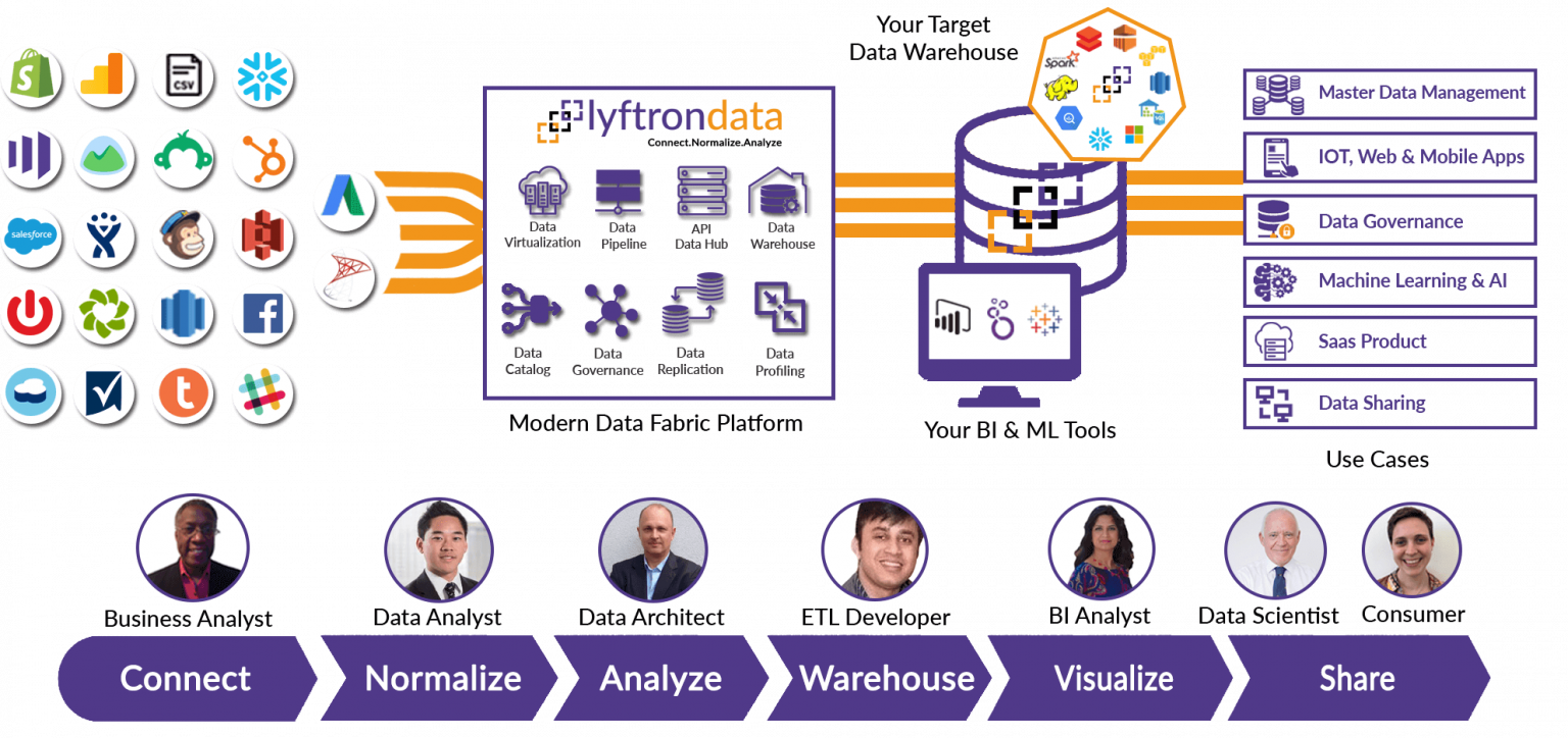 Lyftrondata | Connects, Normalizes, & Analyzes Modern Data