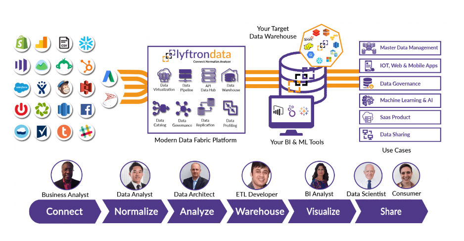 Lyftrondata | Connect Organize Centralize and share modern data