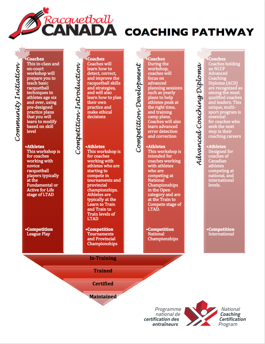 NCCP Coach Pathway – Racquetball Ontario