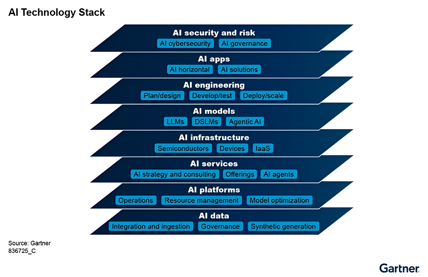 Gartner revela que corrida entre fornecedores de Inteligência Artificial está redefinindo a ...